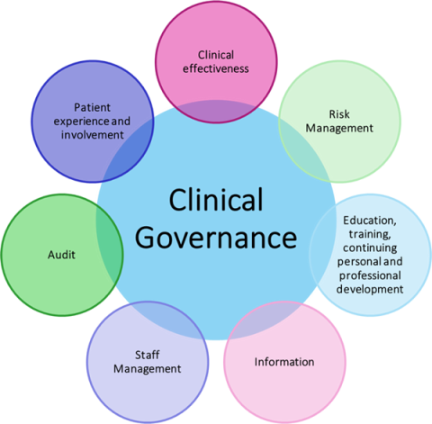 Clinical Governance & Quality Standards | Neuroaffinity
